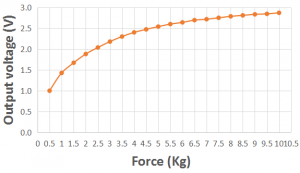 FSR 201 force sensitive resistor sensor | Single Point Force Sensor