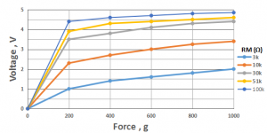 FSR 402 Force sensing resistor