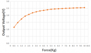 FSR 402 Force sensing resistor