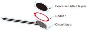 FSR 402 Force sensing resistor